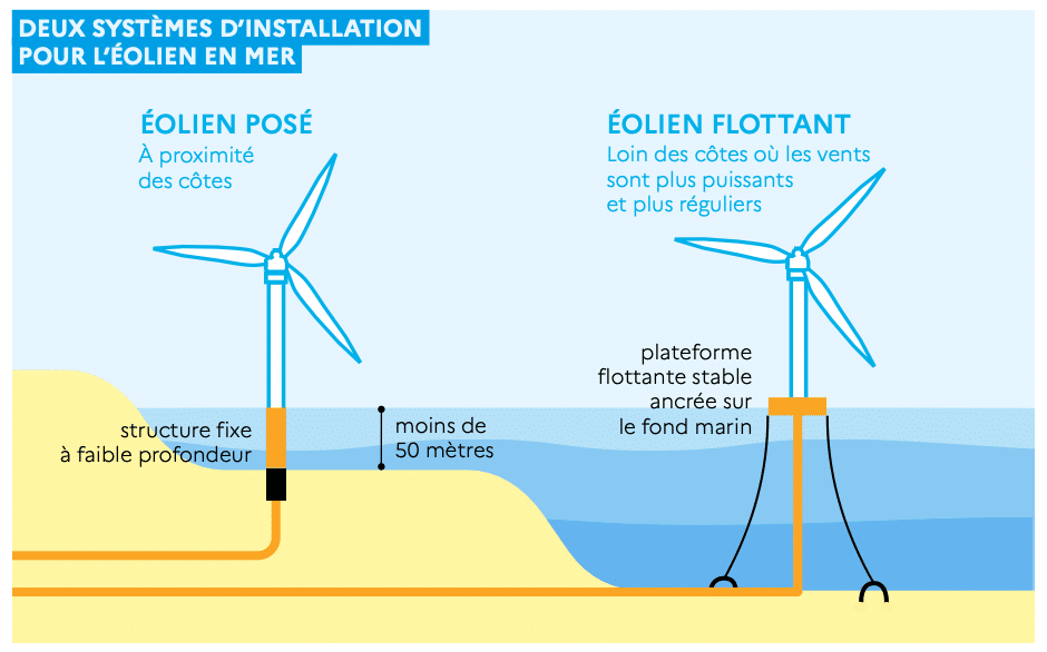 Énergie éolienne : présentation et fonctionnement