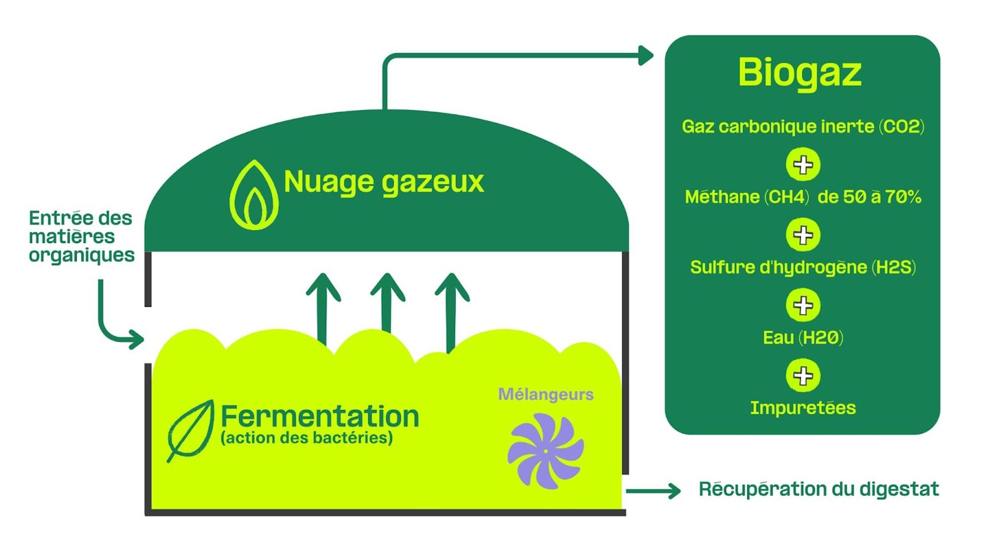 C’est quoi le biogaz et biométhane ? Définition, Fabrication et Avantages